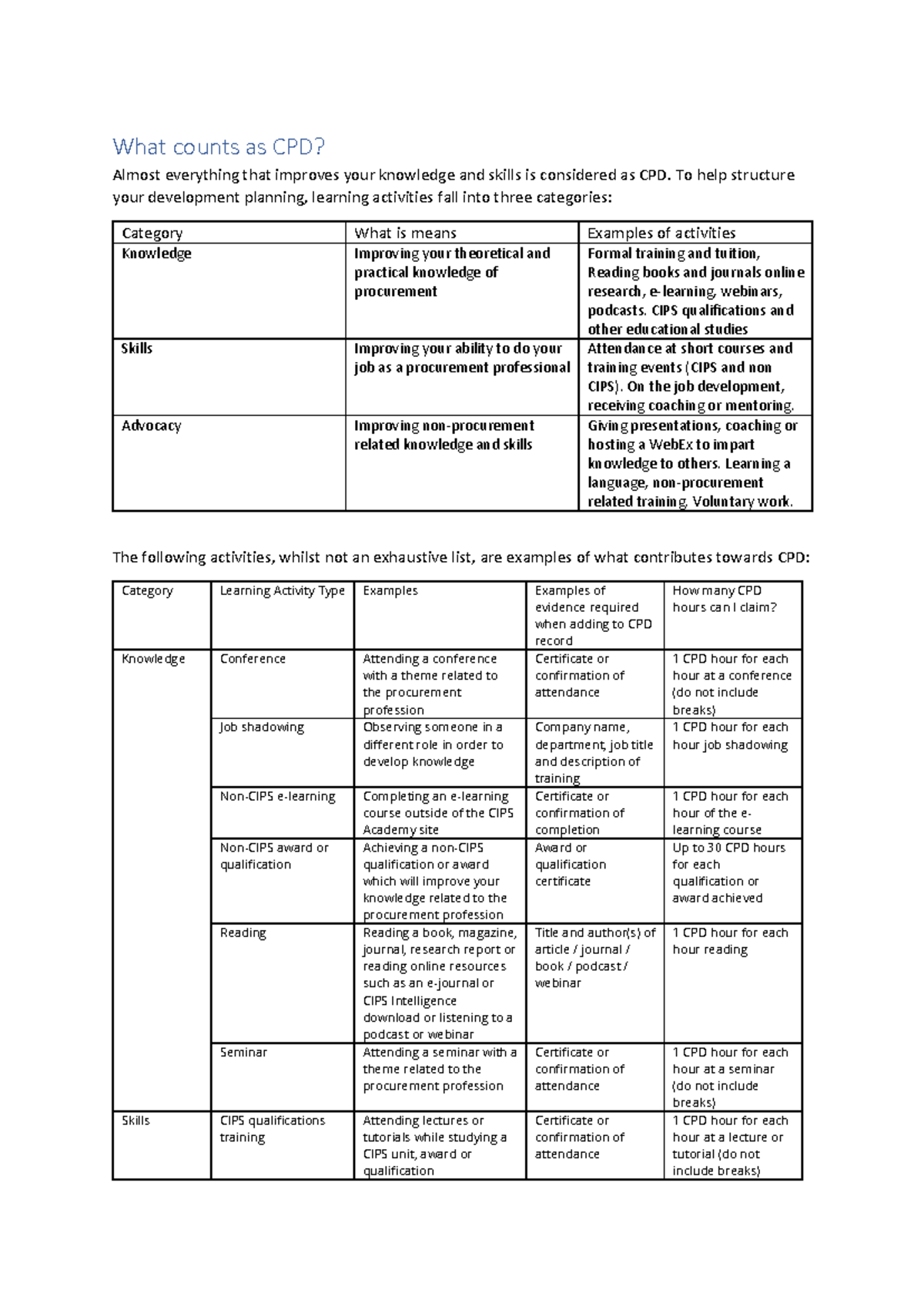 CIPS%20CPD%20Activity%20Examples%20-%20Copy - What counts as CPD ...
