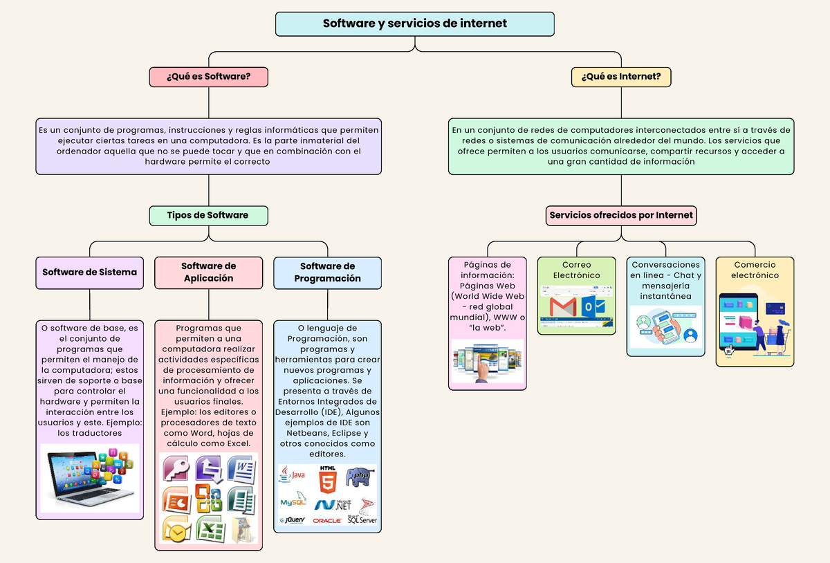Mapa Conceptual: Software y Servicios de Internet - GA5-220501046-AA1 ...