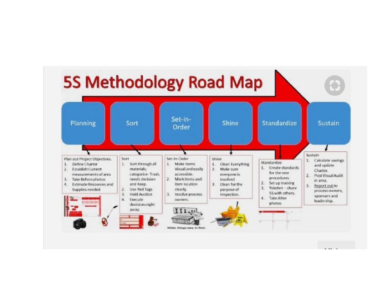 5S Methodology Roadmap: Organizing and Standardizing Work Areas - Studocu