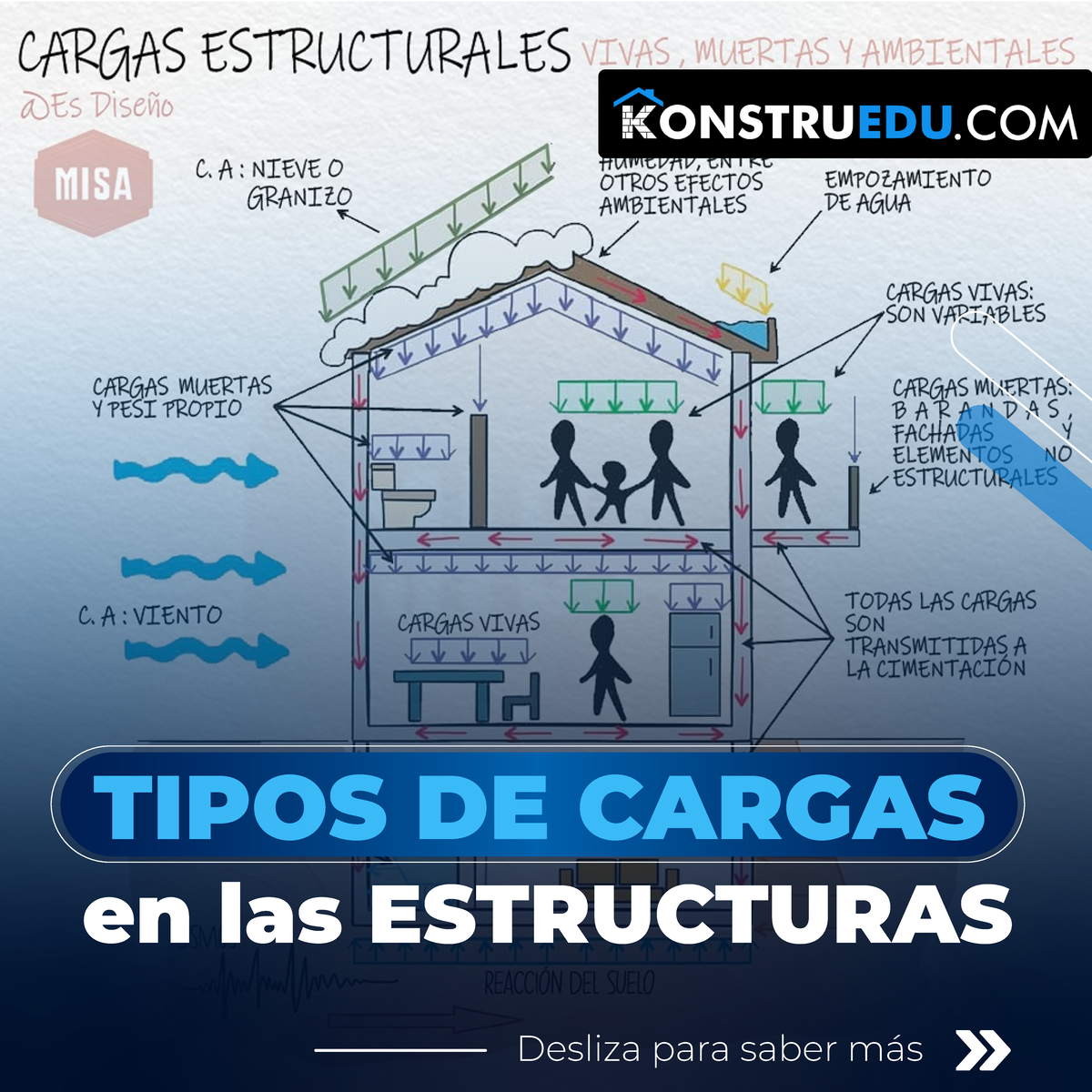 Tipos de cargas en las estructuras - Desliza para saber más TIPOS DE CARGAS en las ESTRUCTURAS ...