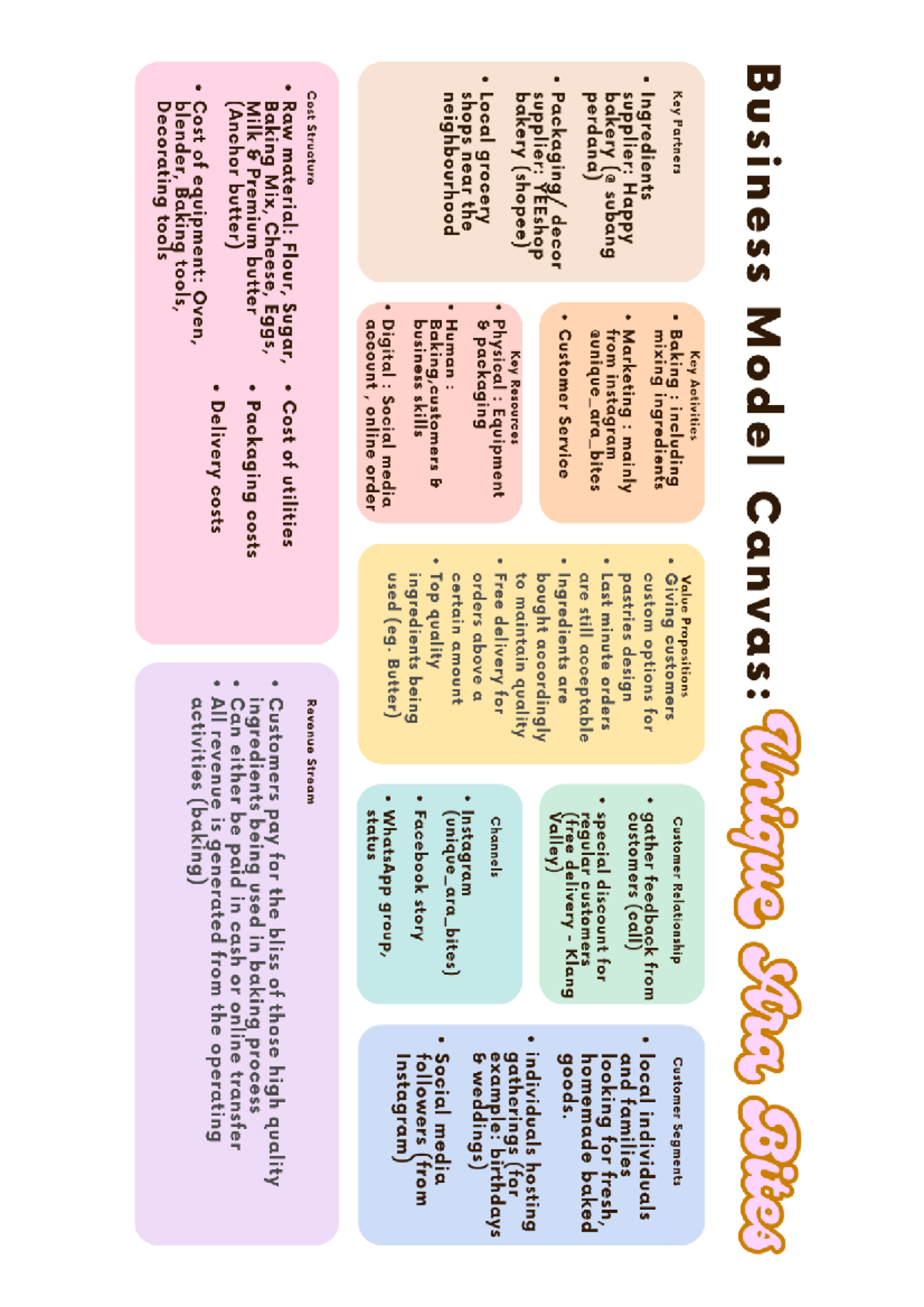 Business Model Canvas: Unique Ara Bites Key Activities & Value ...