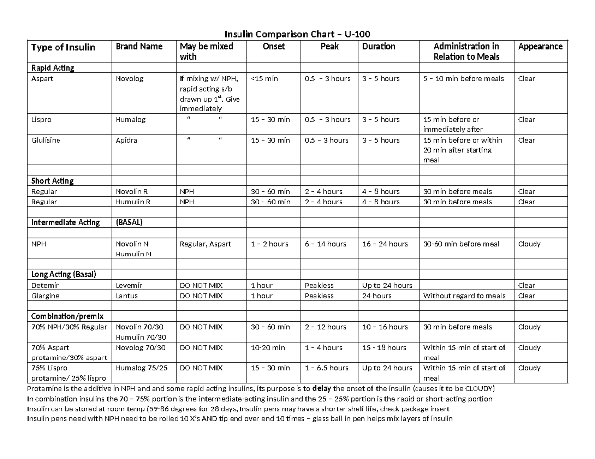 Insulin Comparison Chart (U-): Types, Onsets, and Administration ...