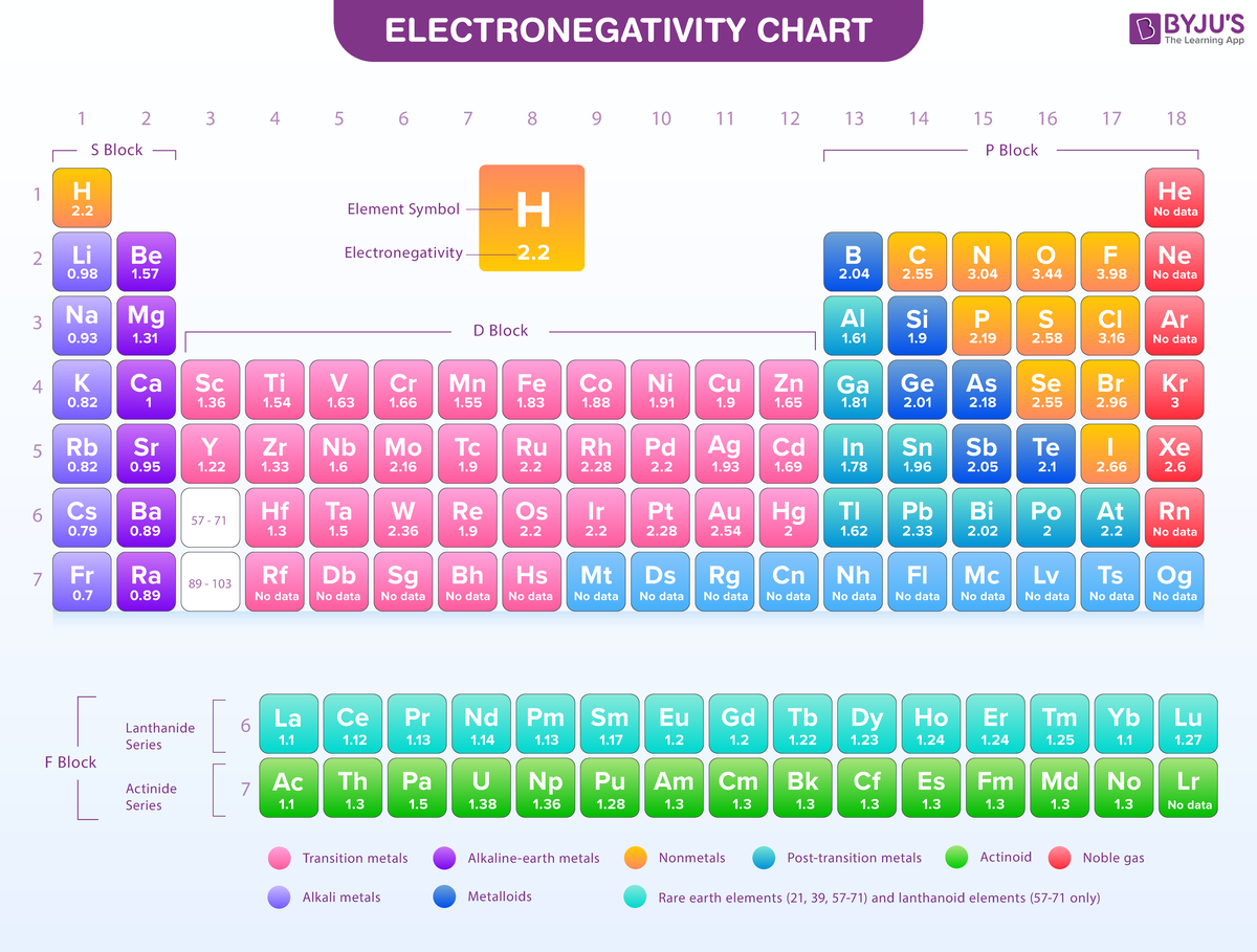 ELECTRONEGATIVITY CHART: Comprehensive Overview of Elements - Studocu