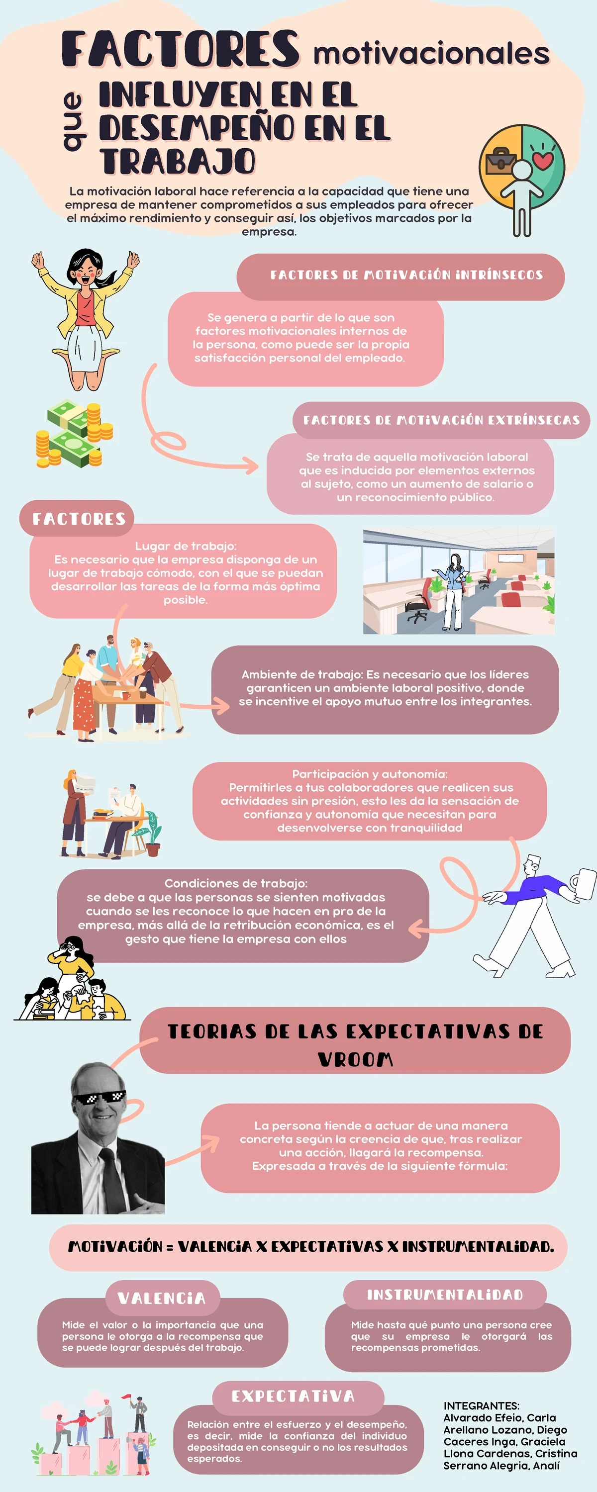 Motivación Laboral - Infografía de los factores motivacionales que ...