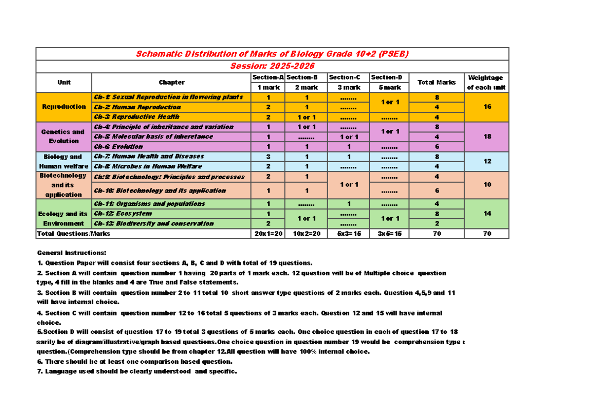 Blueprint of 10+2 Biology Exam Marks Distribution (PSEB) - Studocu