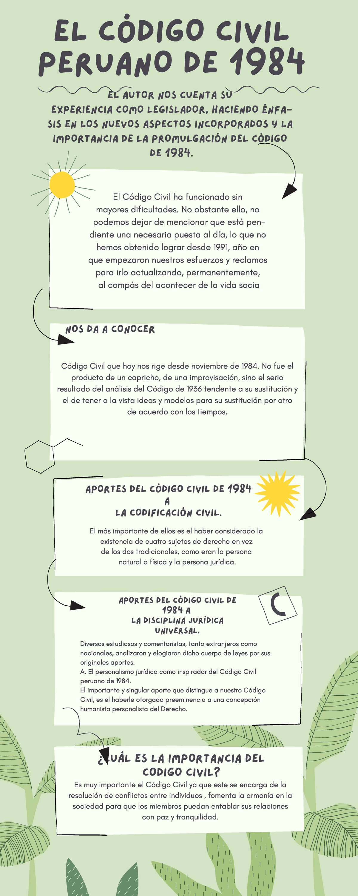 EL CÓDIGO CIVIL PERUANO DE 1984: IMPORTANCIA Y APORTES CLAVE - Studocu