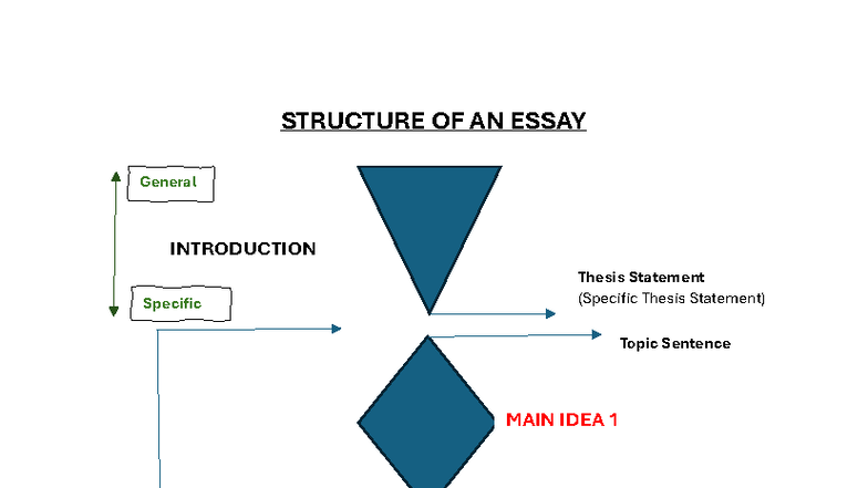 Structure OF AN Essay - English For Mediating Texts - STRUCTURE OF AN ...