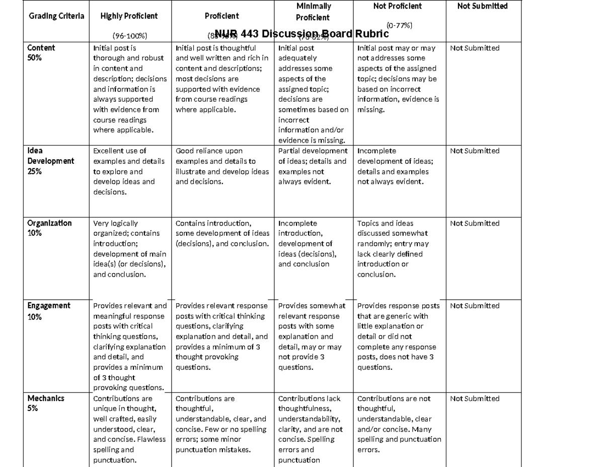 NUR 443 Discussion Board Grading Criteria and Rubric Overview - Studocu