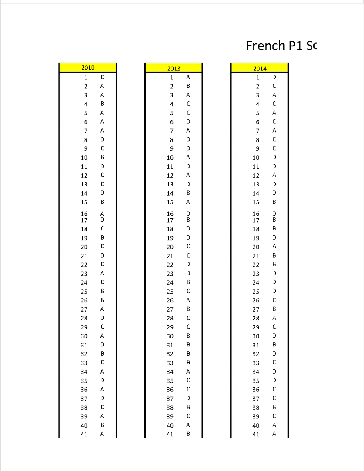 French P1 CSEC Exam Results Analysis - Studocu