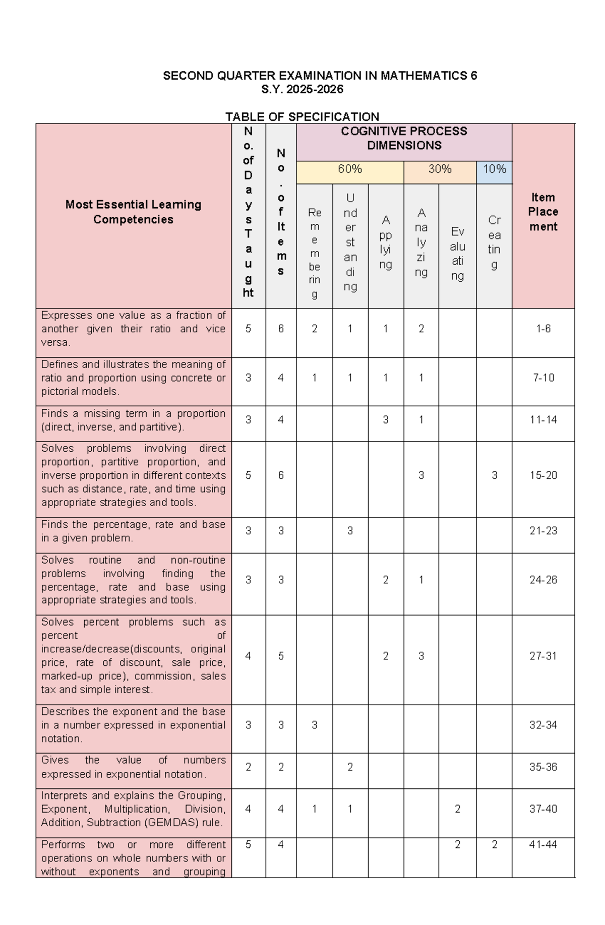 MATH-6 2ND QUARTER EXAMINATION TABLE OF SPECIFICATIONS - Studocu