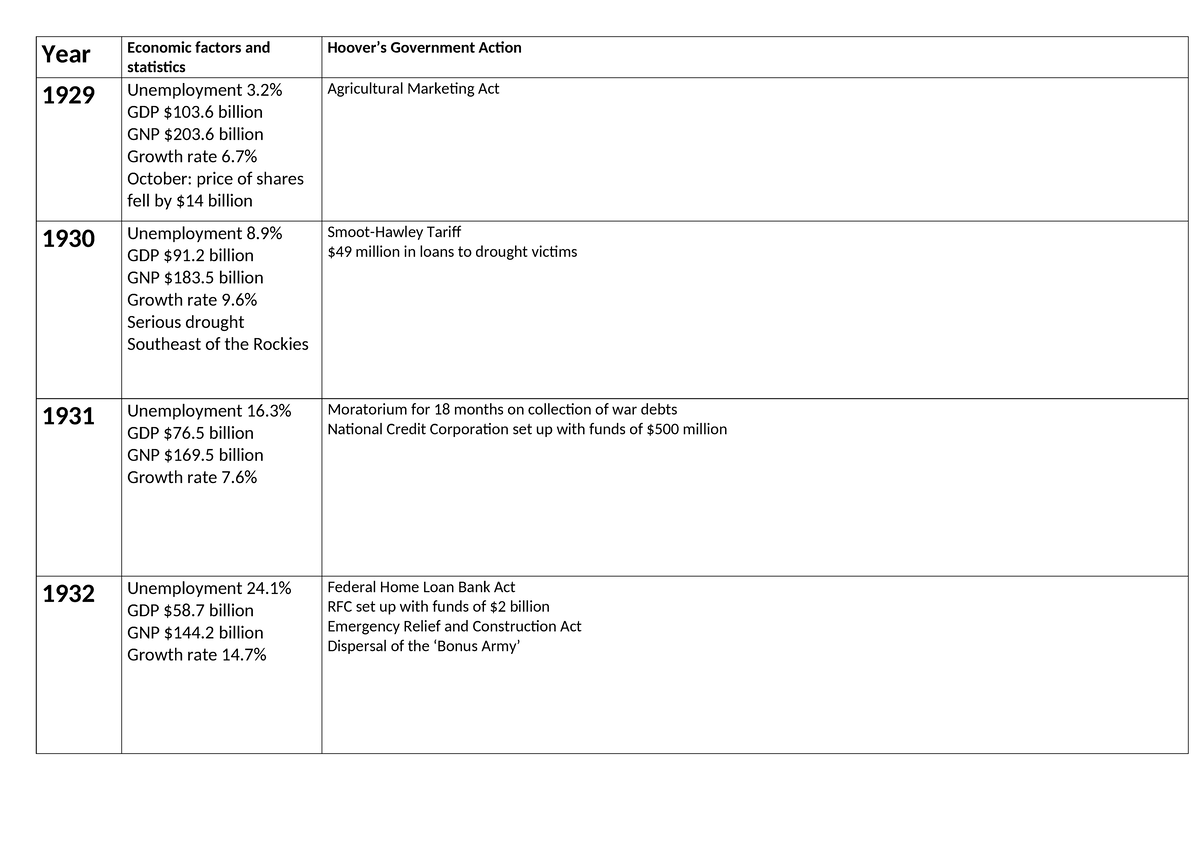 Hoover's Response to the Great Depression: Economic Actions (1929-1932) - Year Economic factors ...