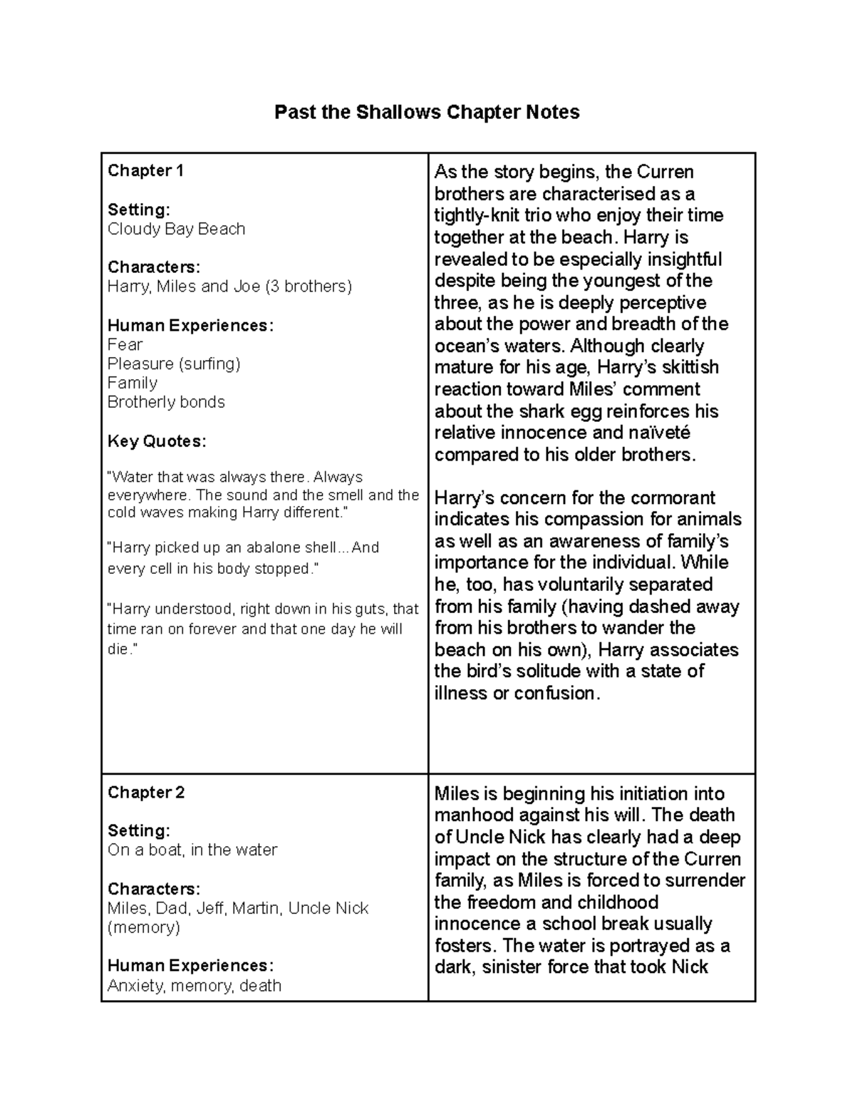 Past the Shallows (Chapter Notes) - Key Quotes and Themes Analysis ...