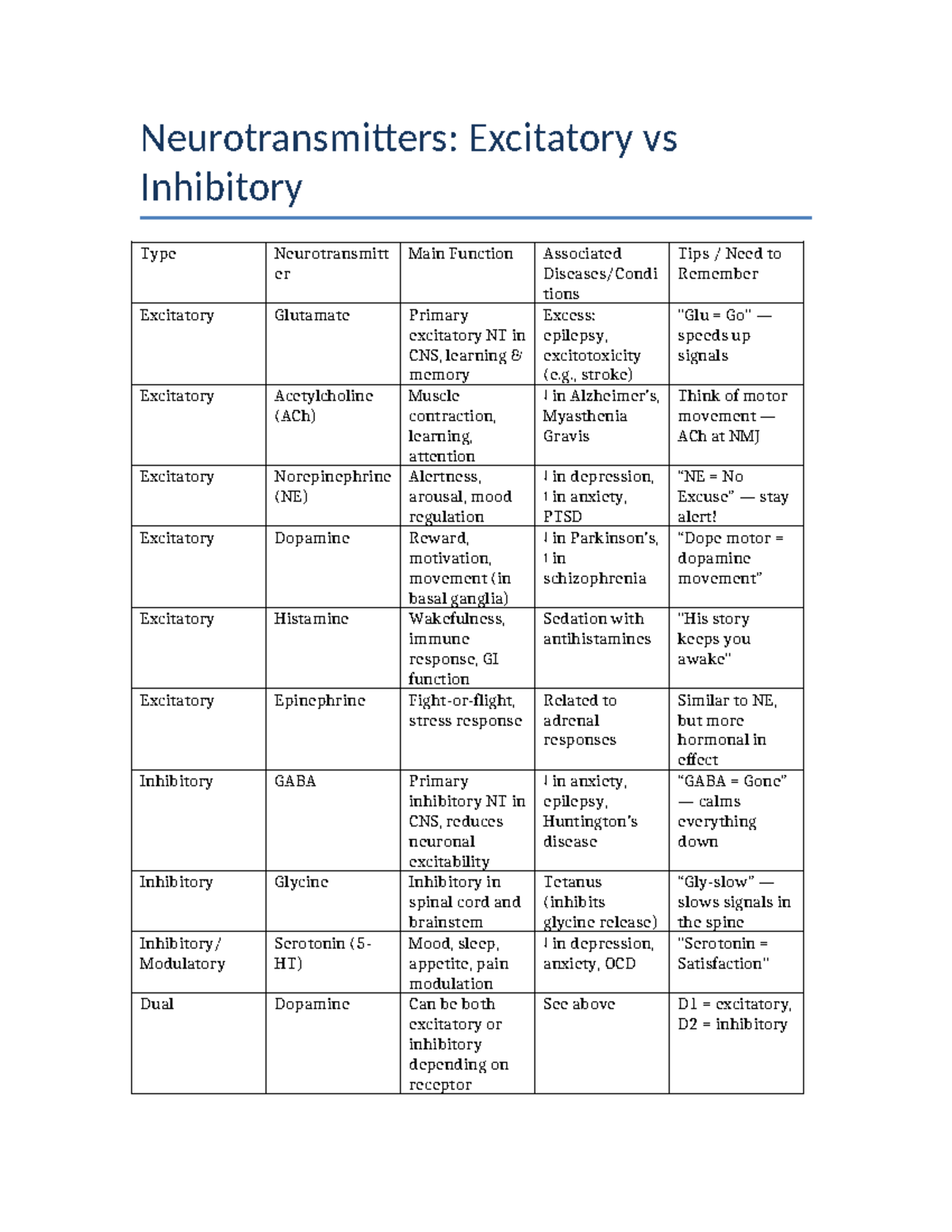 Neurotransmitters: Excitatory vs Inhibitory Functions and Effects - Studocu