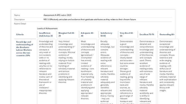 Assessment A APD Rubric 2025: Graduate Attributes Evaluation - Studocu