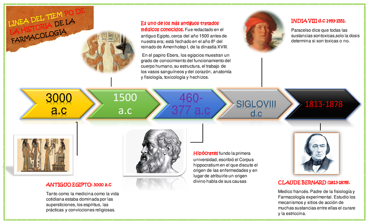 Linea del tiempo farmacologia - Warning: TT: undefined function: 32 SIGLOVIII d 1813 - 1878 3000 ...