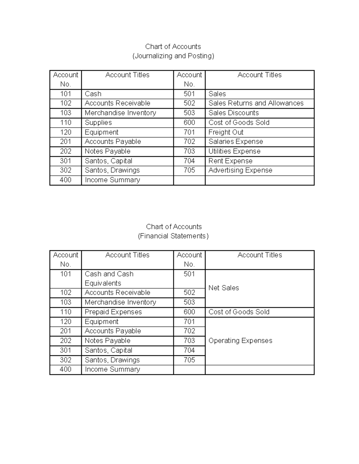 Chart of Accounts Overview (NCI-III) - Journalizing & Posting - Studocu