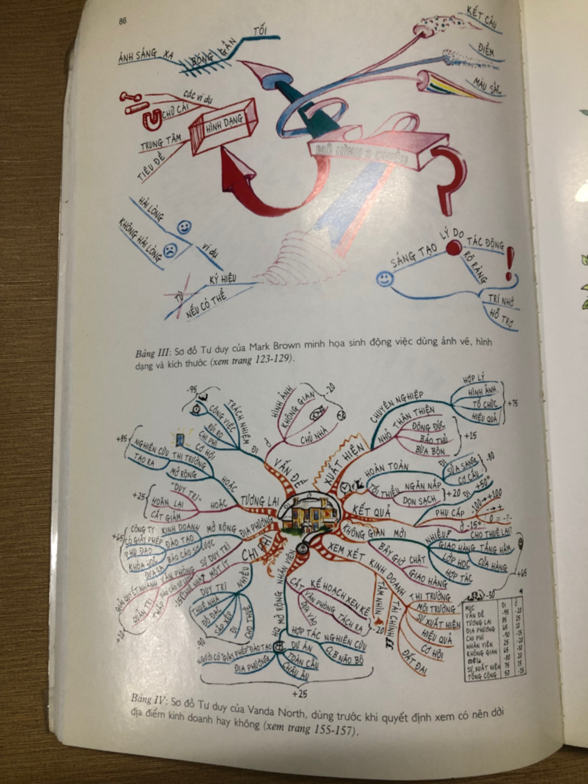 Cách Vẽ Mindmap - Hướng Dẫn Chi Tiết cho SC 3600 - Studocu