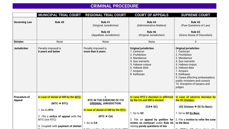 CRIMINAL PROCEDURE: Jurisdiction of MTC, RTC, CA, and SC Rules - Studocu