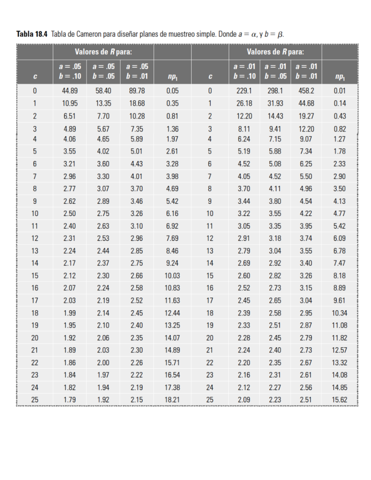 Tabla Cameron - Tabla 18 Tabla de Cameron para diseñar planes de muestreo simple. Donde a a, b y ...