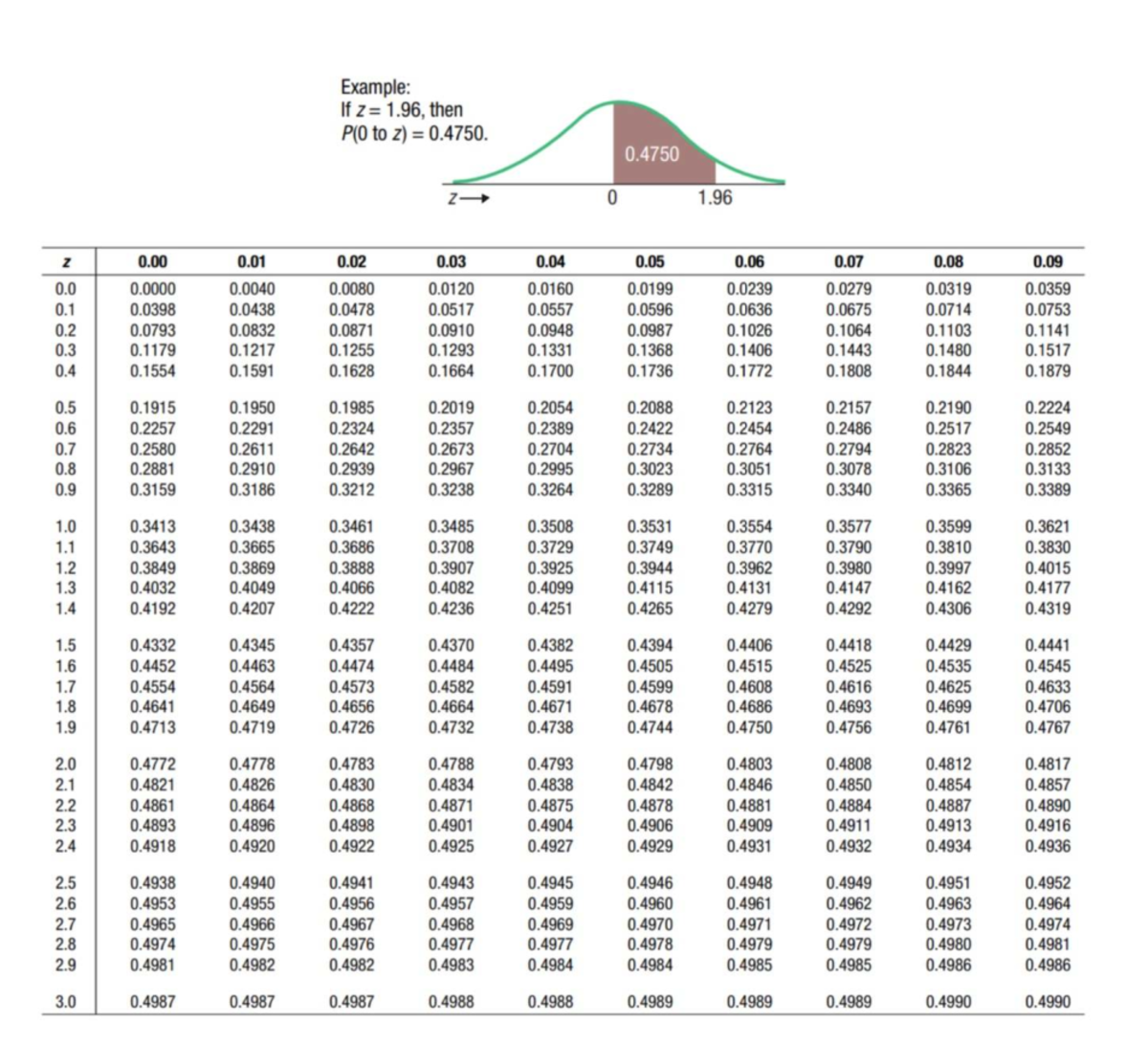 Z-Score Table and Probability Values for Statistics Course (STAT101 ...