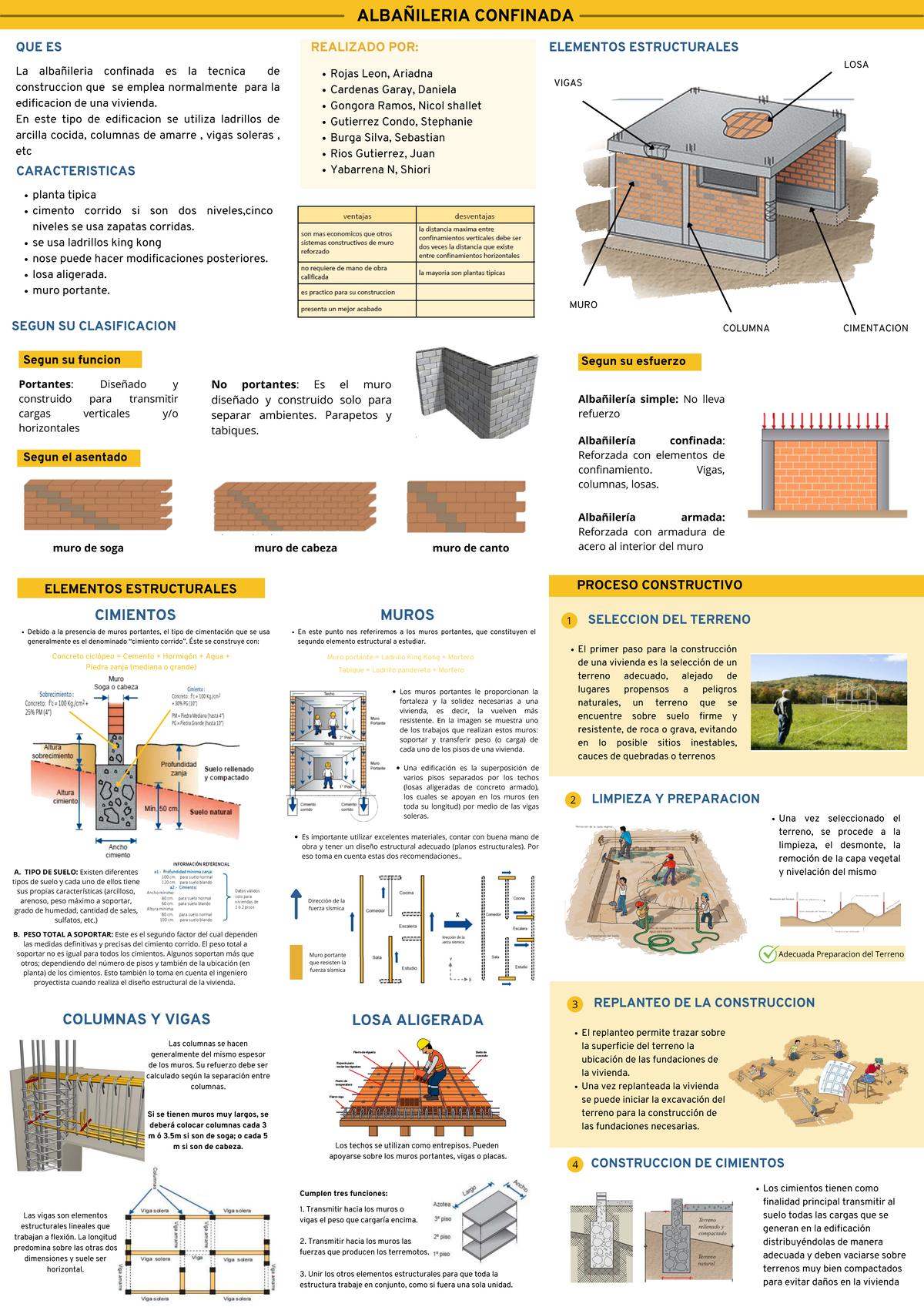 Albañilería Confinada: Proceso Constructivo y Elementos Clave - Studocu