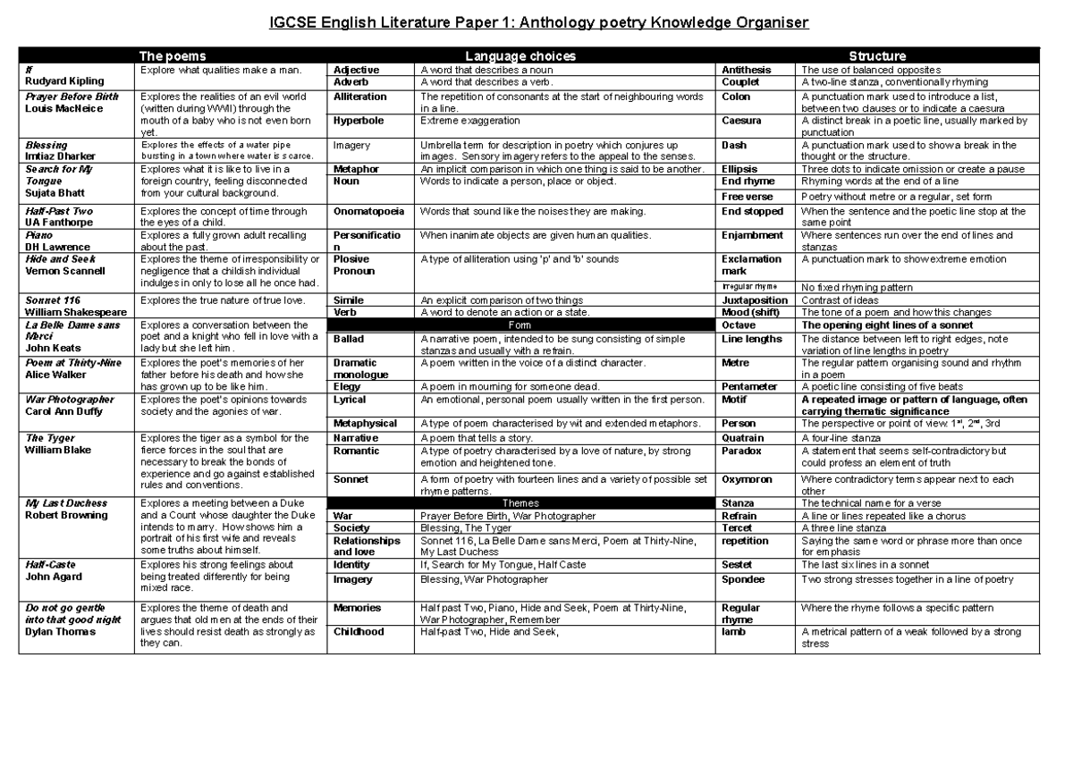 IGCSE English Literature Paper 1: Anthology Poetry Study Guide - Studocu