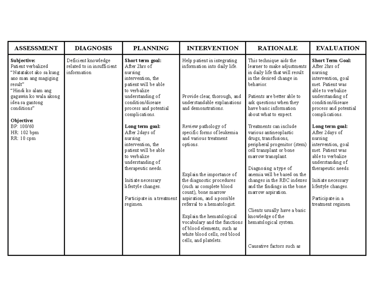 Deficient Knowledge - ASSESSMENT DIAGNOSIS PLANNING INTERVENTION ...
