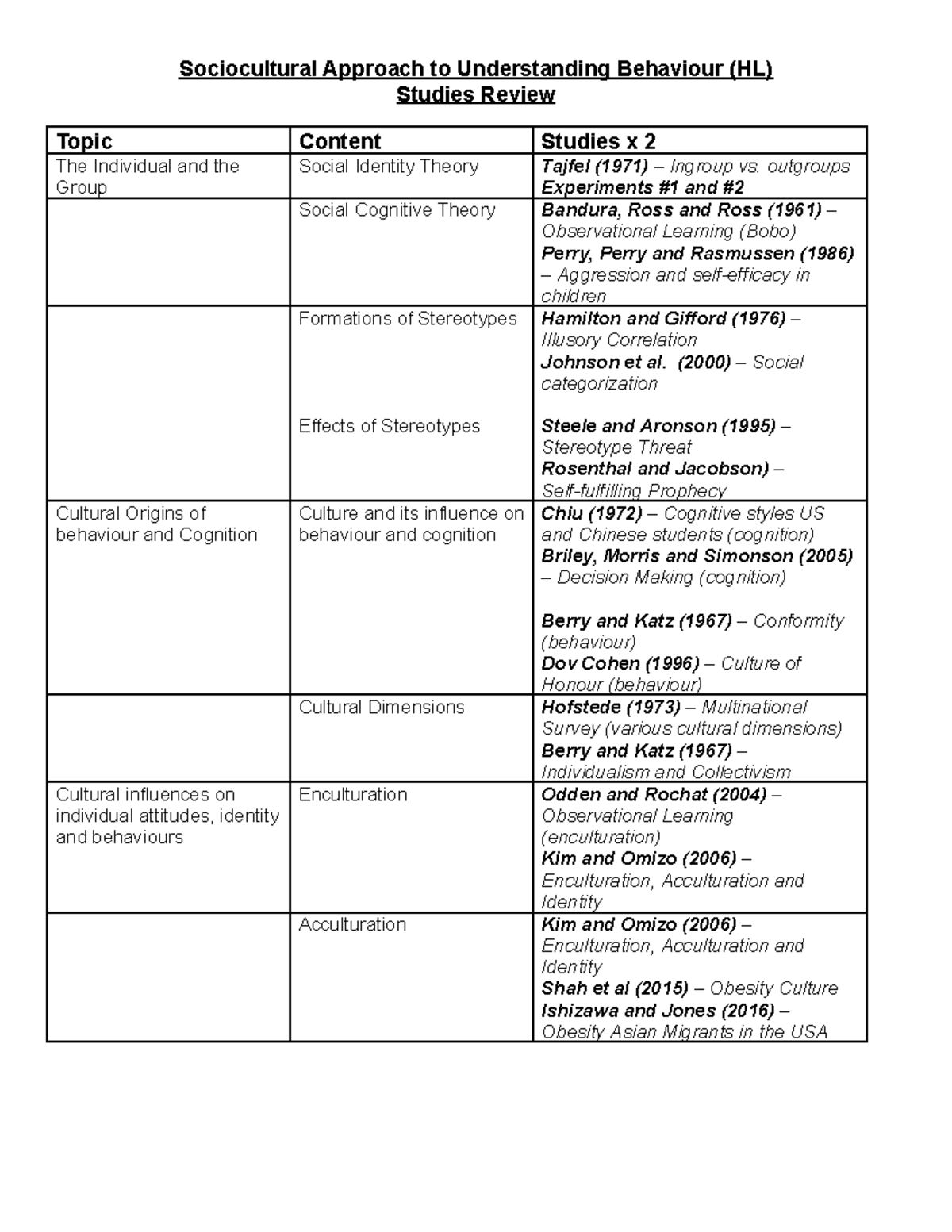 Sociocultural Approach to Understanding Behaviour (HL) Study Review ...
