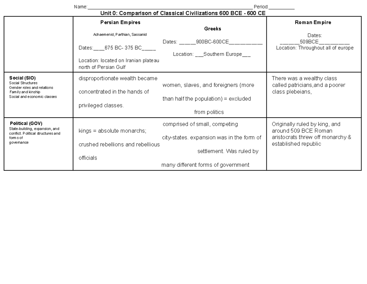 Chart - Comparative Analysis of Classical Civilizations (600 BCE - 600 ...