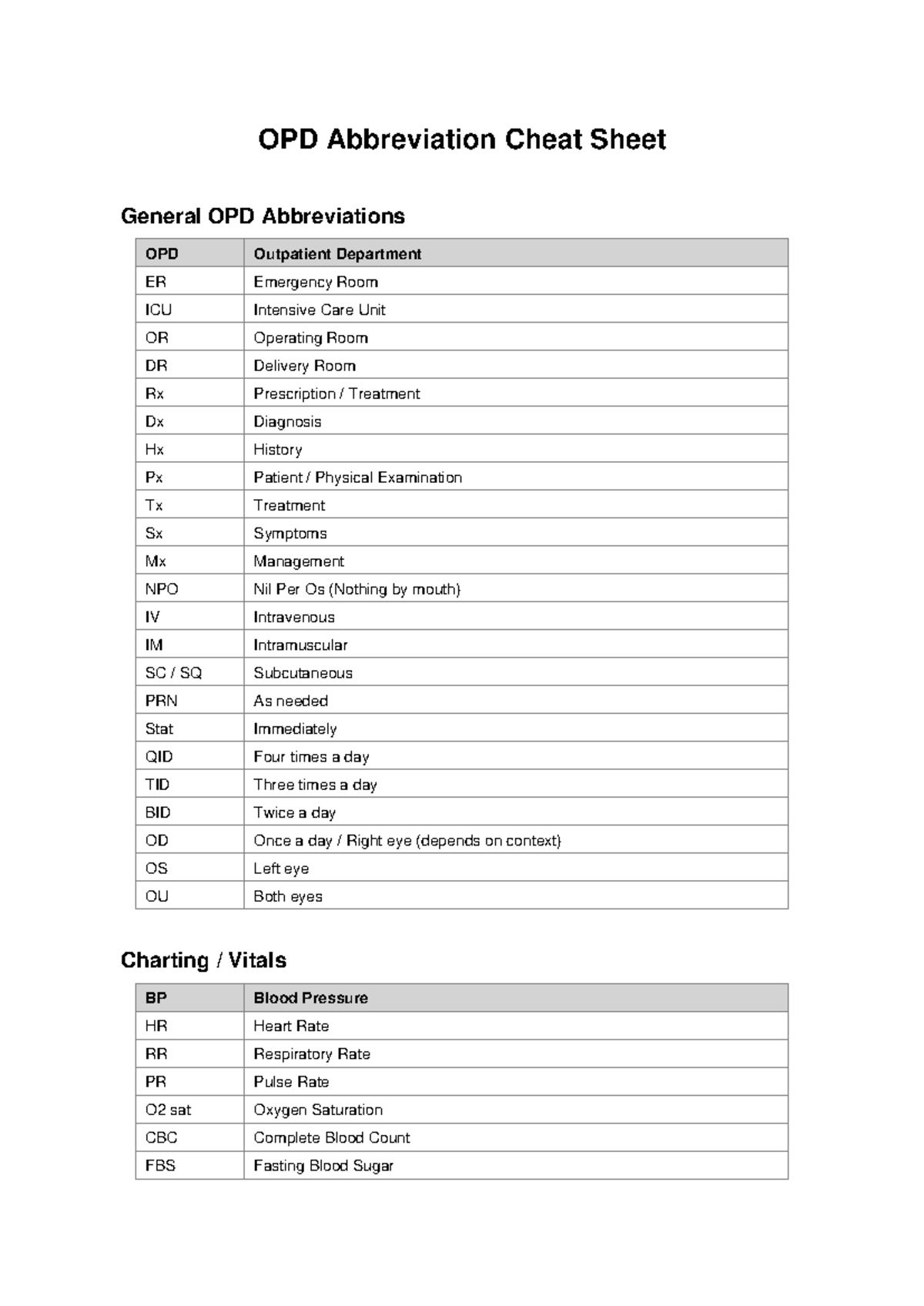 OPD Abbreviation Cheat Sheet for Medical Terms and Procedures - Studocu