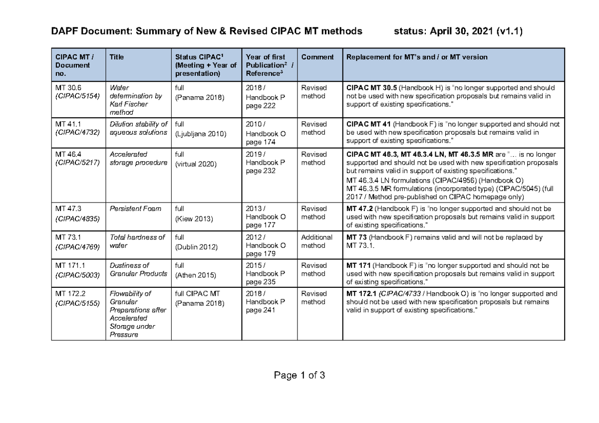 CIPAC MT Methods Status Summary - Updates & Revisions (2021) - Studocu