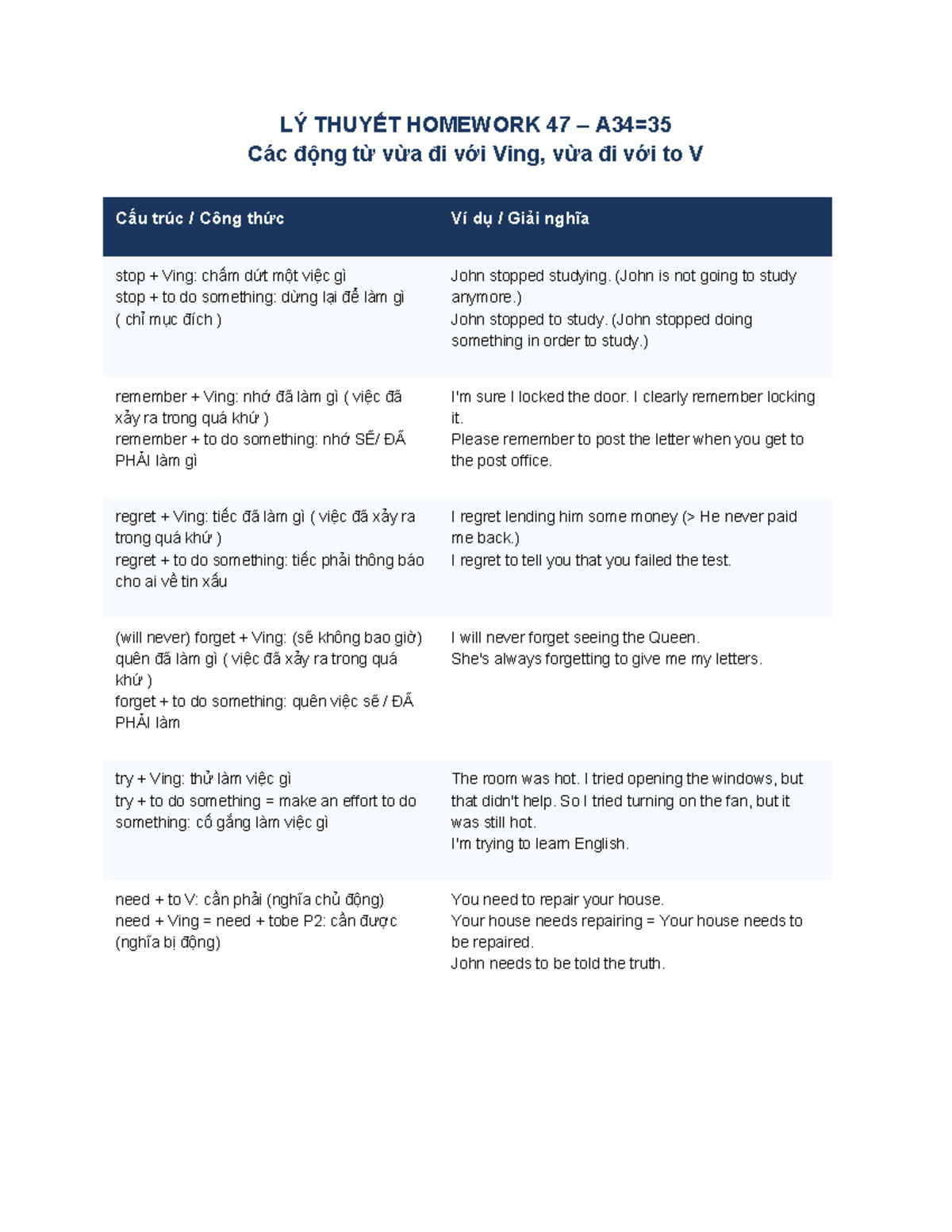 LÝ THUYẾT HOMEWORK 47 – Động Từ Ving và To V - Studocu