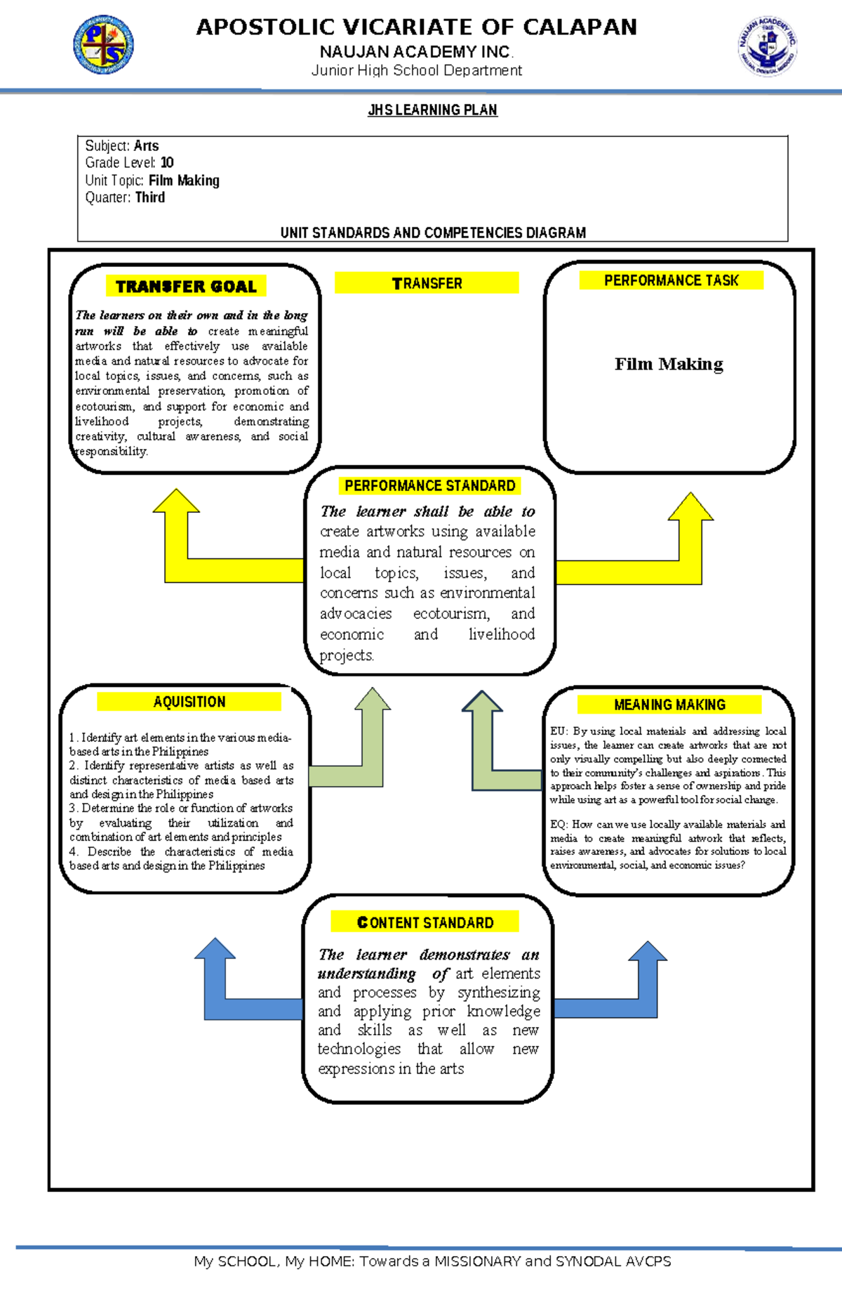 Arts 10 Learning Plan: Film Making for Third Quarter - Studocu