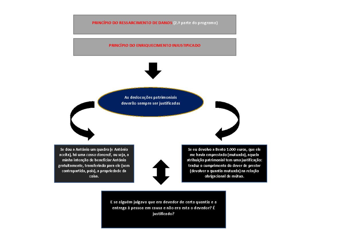 Esquema 3.ª Aula DOC - PRINCÍPIO DO RESSARCIMENTO DE DANOS (2.ª parte do programa) PRINCÍPIO DO ...