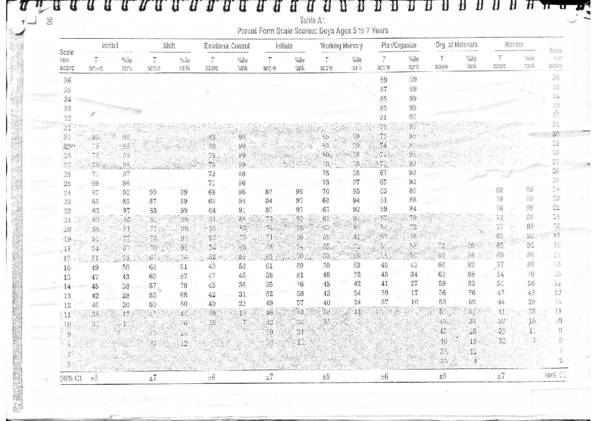 Parent form scale scores for boys and girls ages 5 to 13 years - Studocu