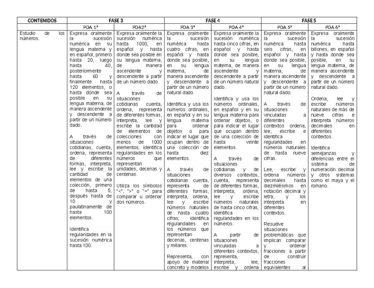 PDA - Cuadro Comparativo de Contenidos de Matemáticas - Studocu