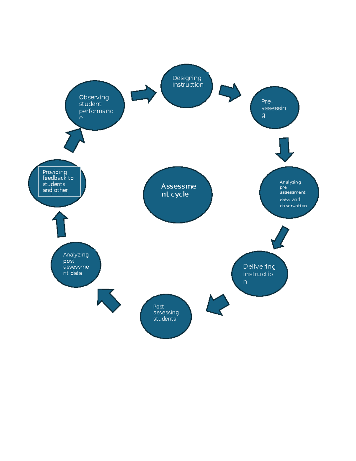 The Assessment Cycle: Designing Instruction & Analyzing Student Performance - Studocu