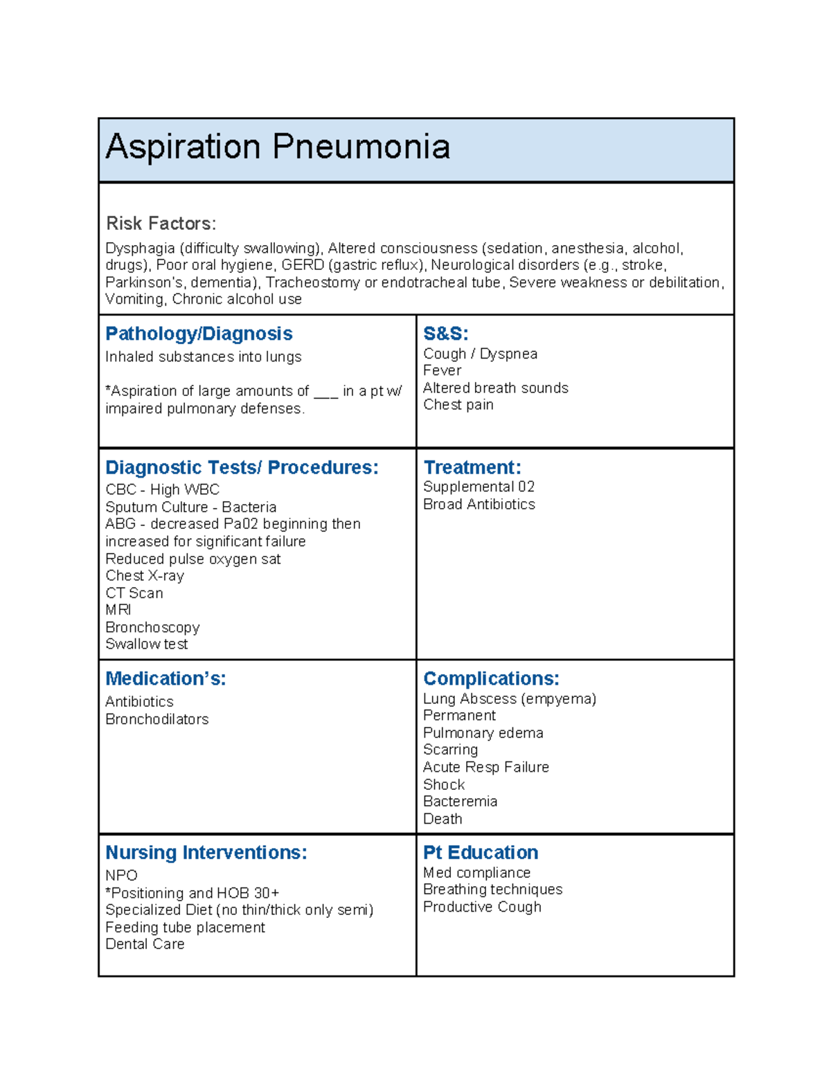 Aspiration Pneumonia Risk Factors and Nursing Interventions: A Guide ...