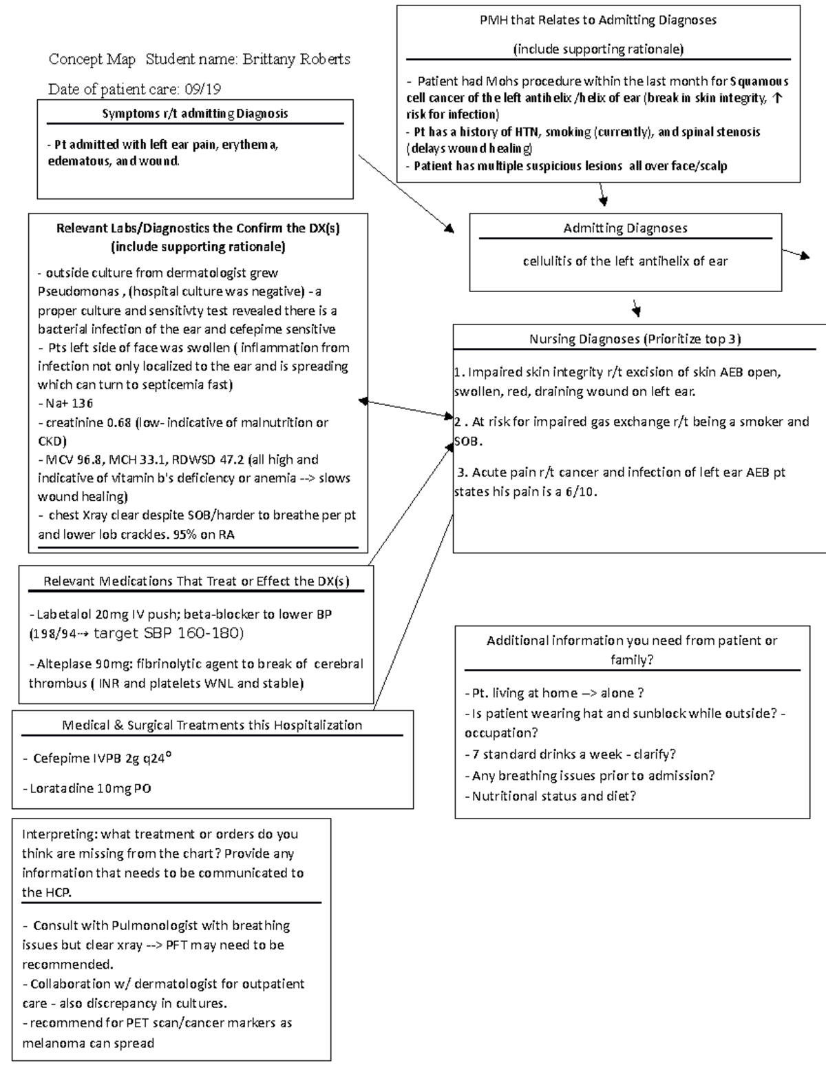 Cellulitis Care Plan and Concept Map for Patient Management - Studocu