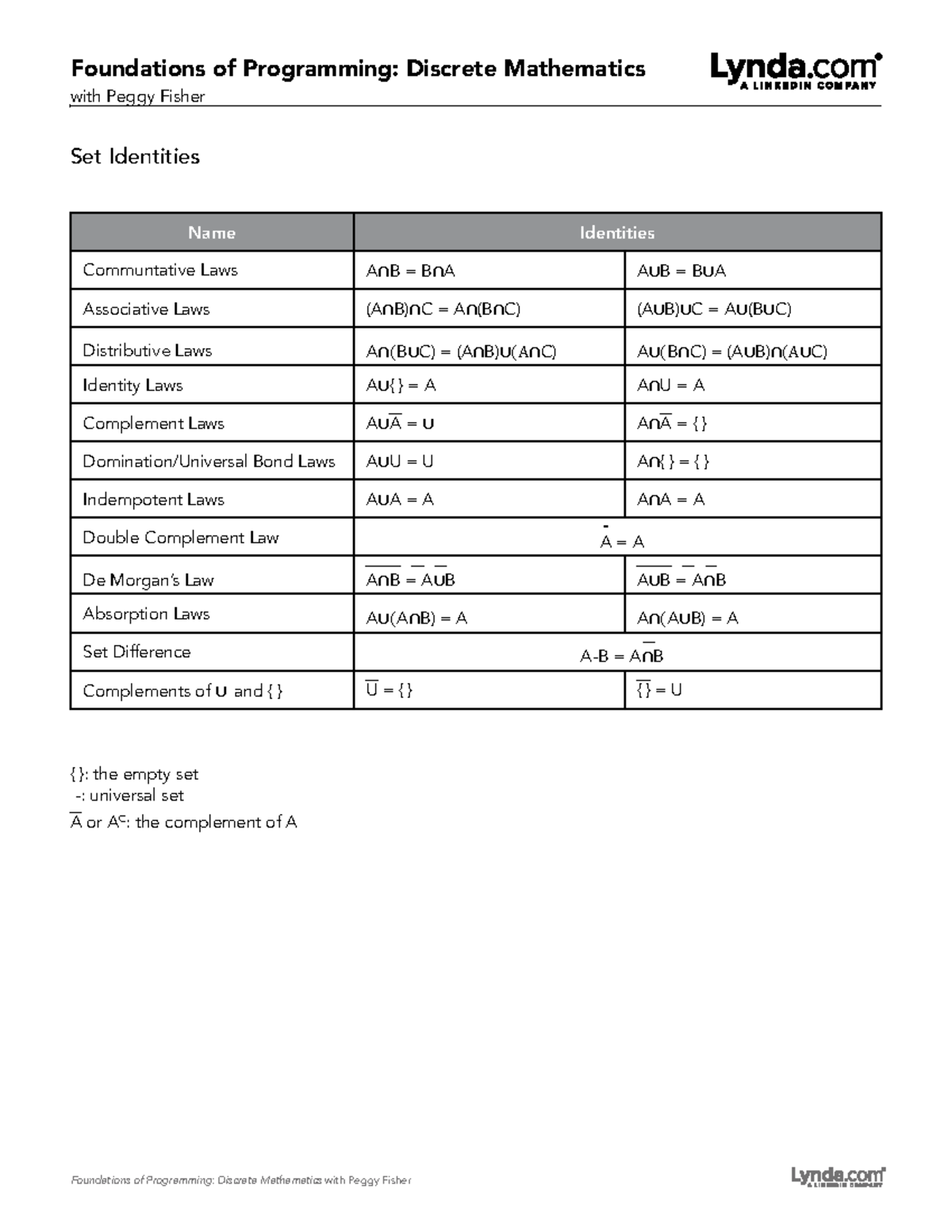 Set-Identities-Cheatsheet - Foundations of Programming: Discrete Mathematics with Peggy Fisher ...