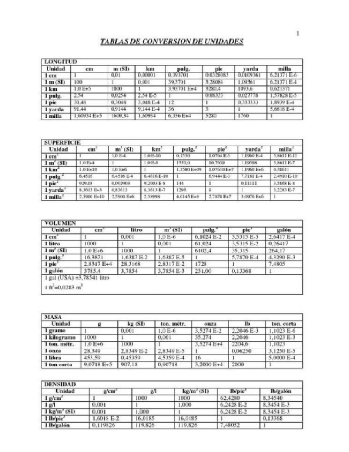 Tablas de conversiones correcta - I TABLAS DE CONVERSION DE UNIDADES ...