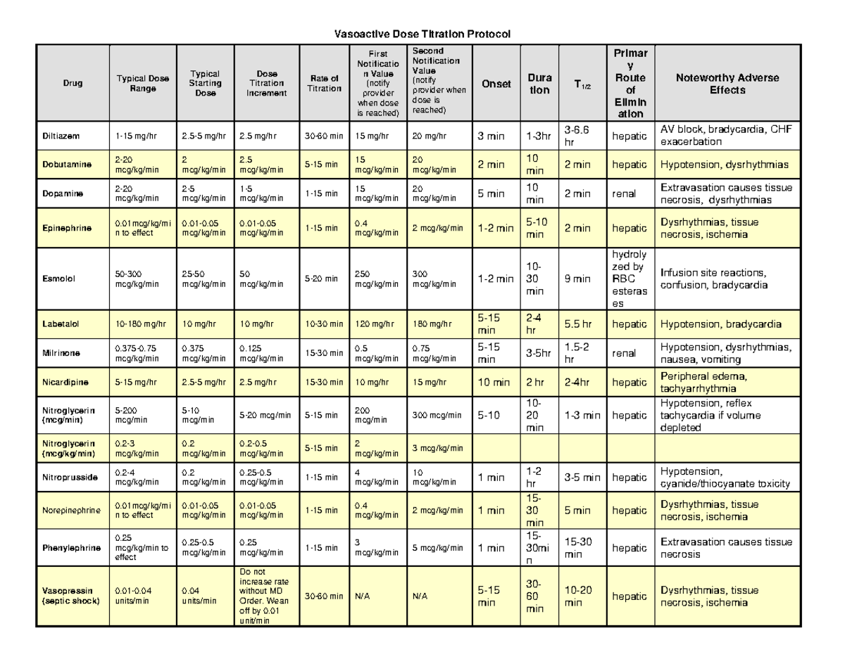 Vasoactive Drip Chart & Titration Protocol for Medications - Studocu