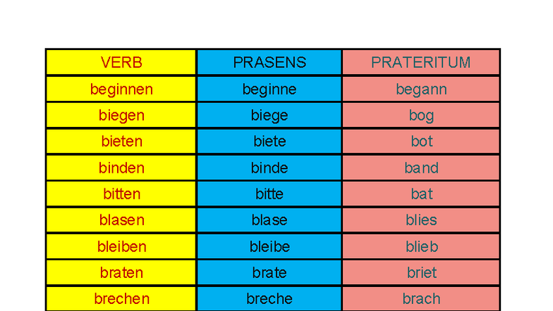 Irregular Verbs in German: A Study of 50 Key Forms - Studocu
