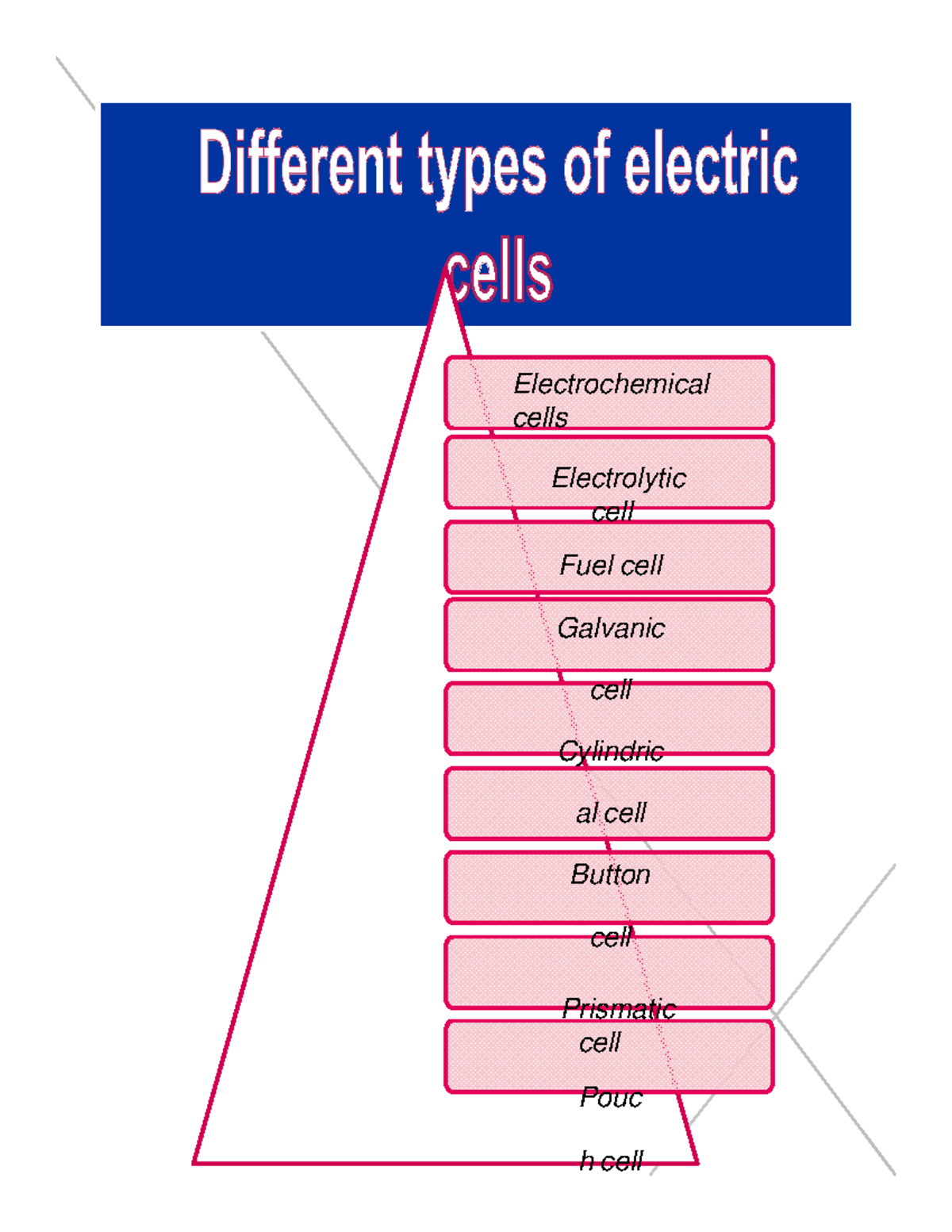 Electrochemical Cells and Their Types: Fuel, Galvanic, and More - Studocu