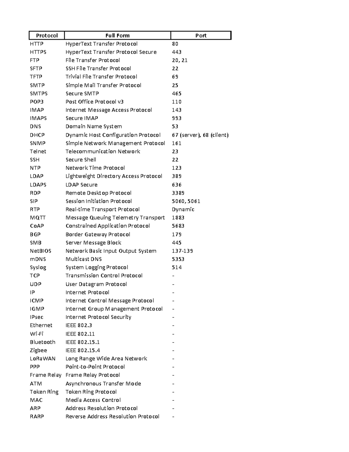Networking Protocols Overview: HTTP, FTP, SMTP, and More - Studocu