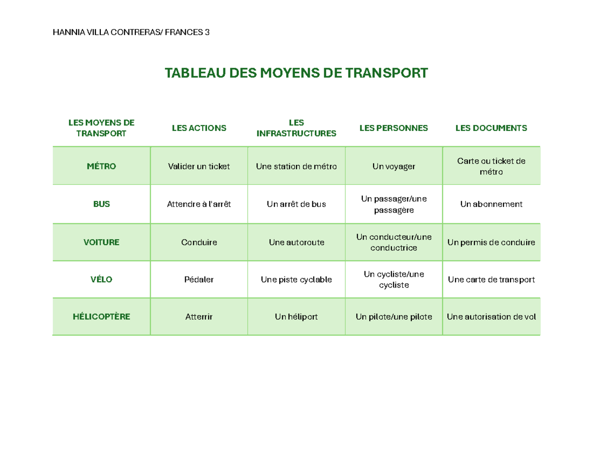 Tarea 3: Tableau des Moyens de Transport en Français - Studocu