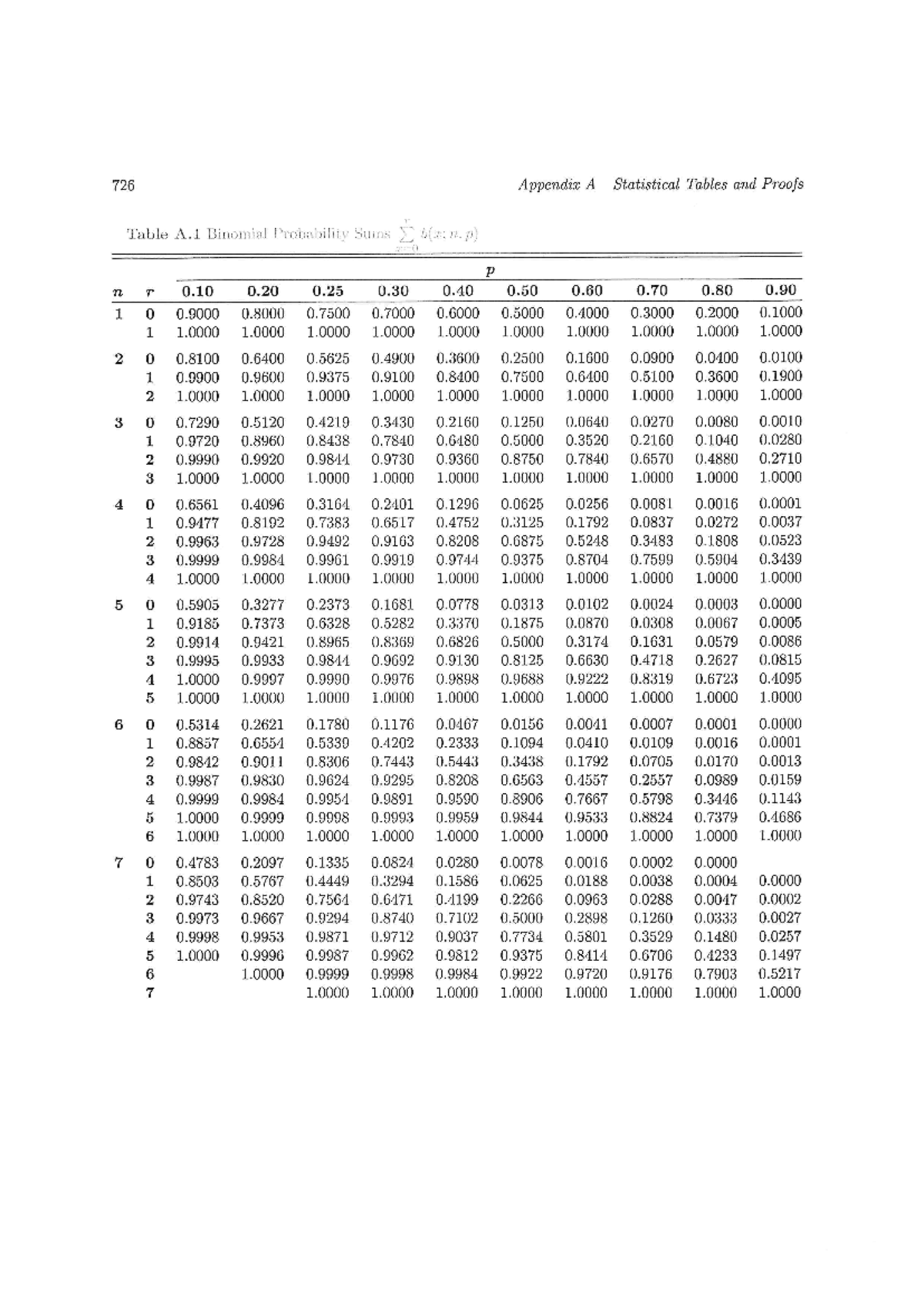 Stats Table A - 726 Appendix A Statistical Tables and Proofs Table A ...