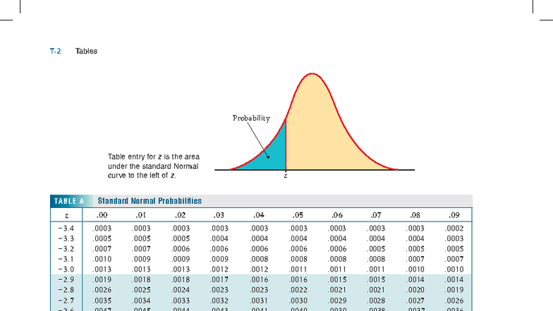 Standard Normal Probability Table (Table A) - Studeersnel