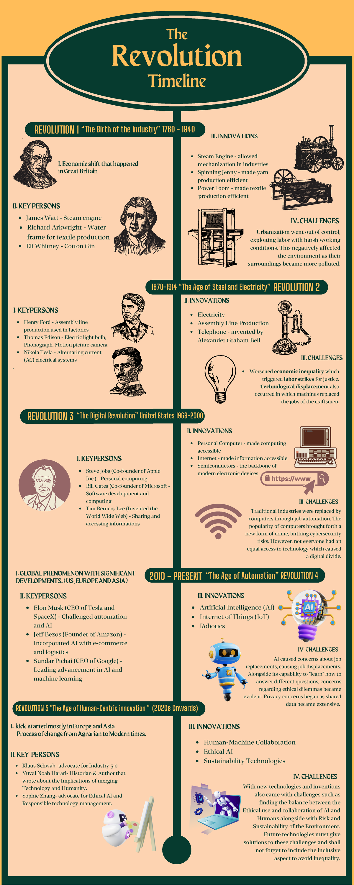 Revolution Timeline - Revolution Timeline The REVOLUTION 1 “The Birth ...