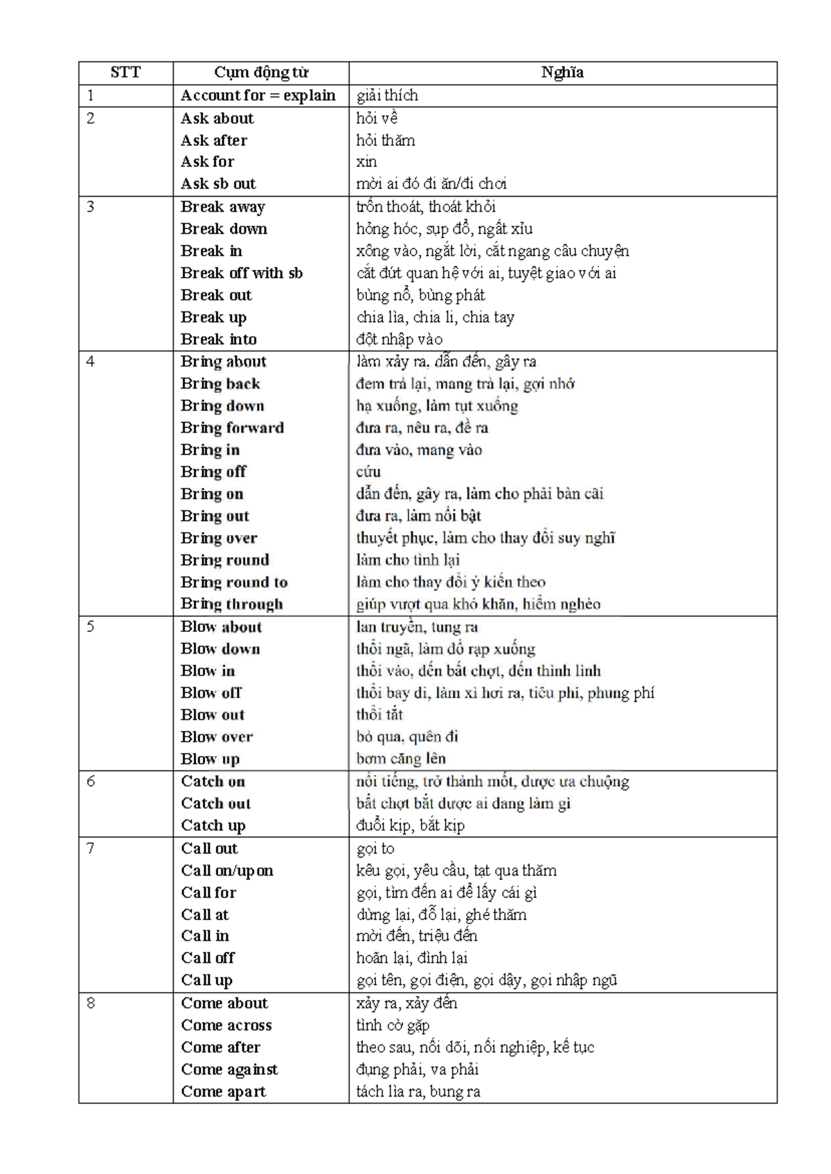 STT 1 2 3 4 5 6 7 8 C Phrasal Verbs - Tổng Hợp Từ Vựng - Studocu